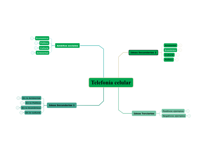Telefonía celular - Mind Map